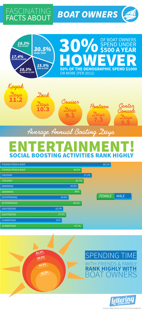 Boating Infographic: Fascinating Facts from Boat Owners ...