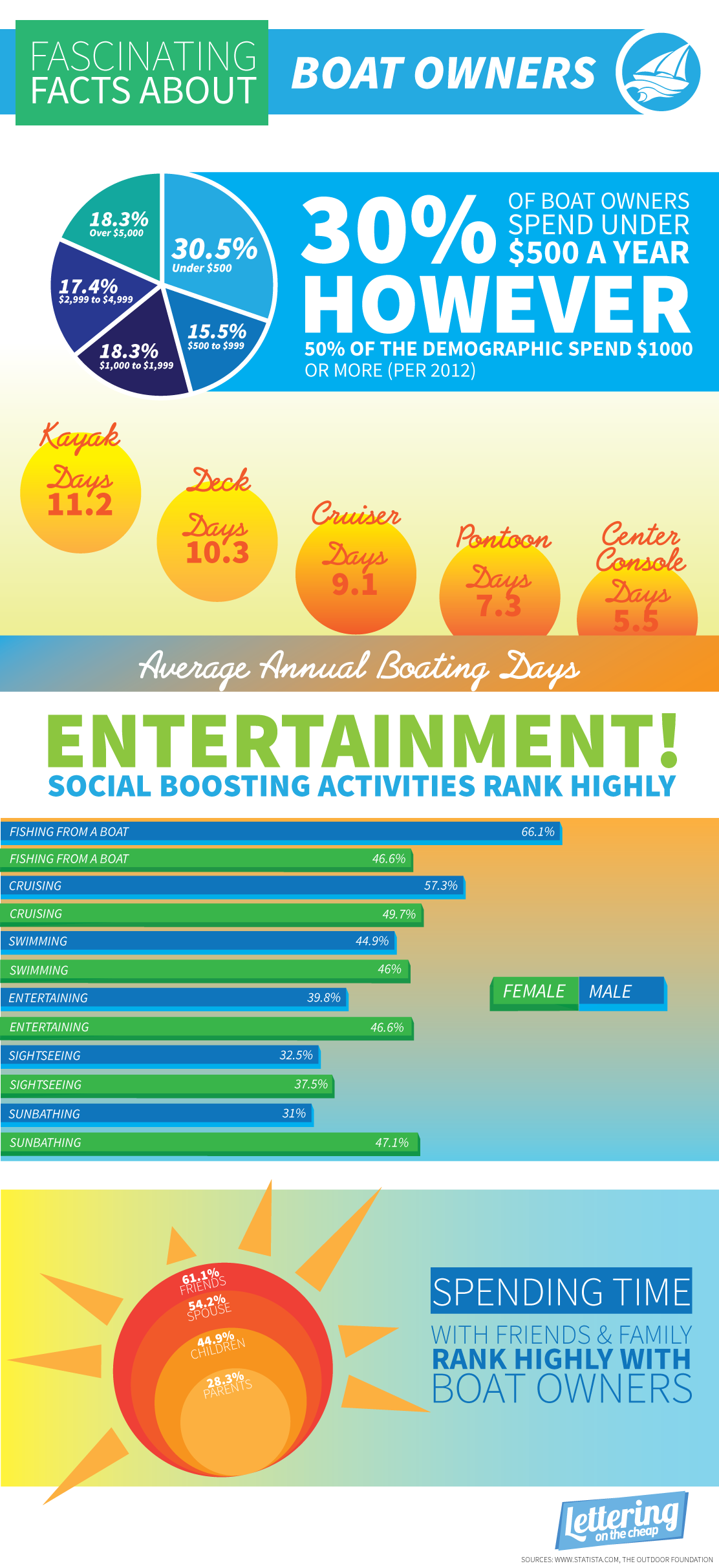 Boating Infographic: Fascinating Facts from Boat Owners ...